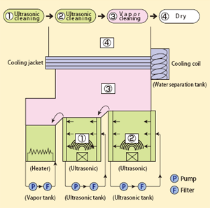 Particle removing system | Products | Shin-Ohtsuka Co., Ltd.